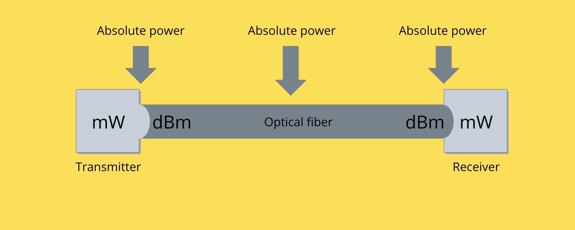 Optical Power In Optical Fiber