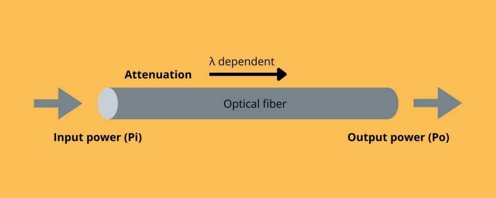 Attenuation In Optical Fiber
