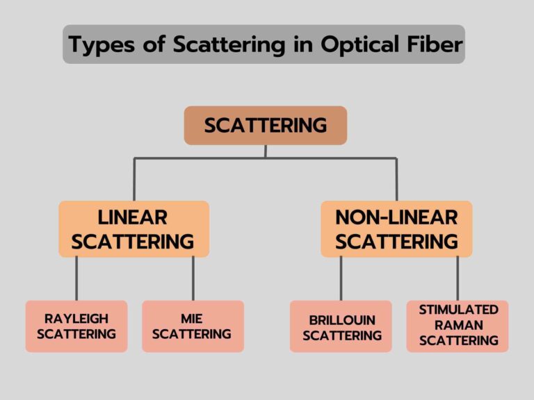 Scattering In Optical Fiber