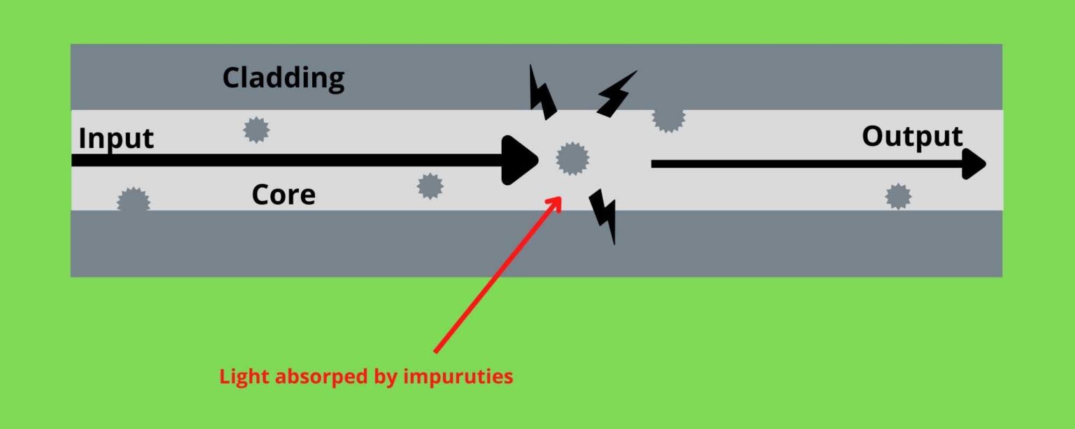 Absorption In Optical Fibers