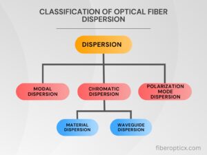 Dispersion In Optical Fiber | Fiberopticx
