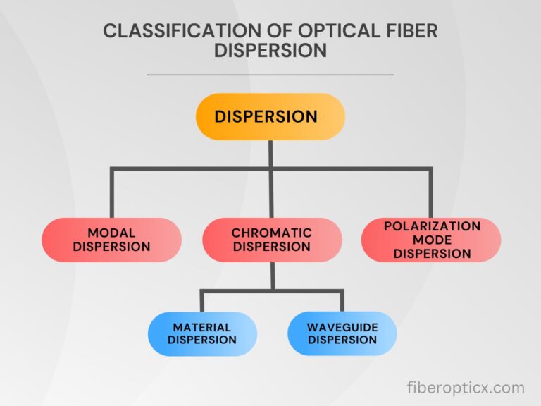 Dispersion In Optical Fiber
