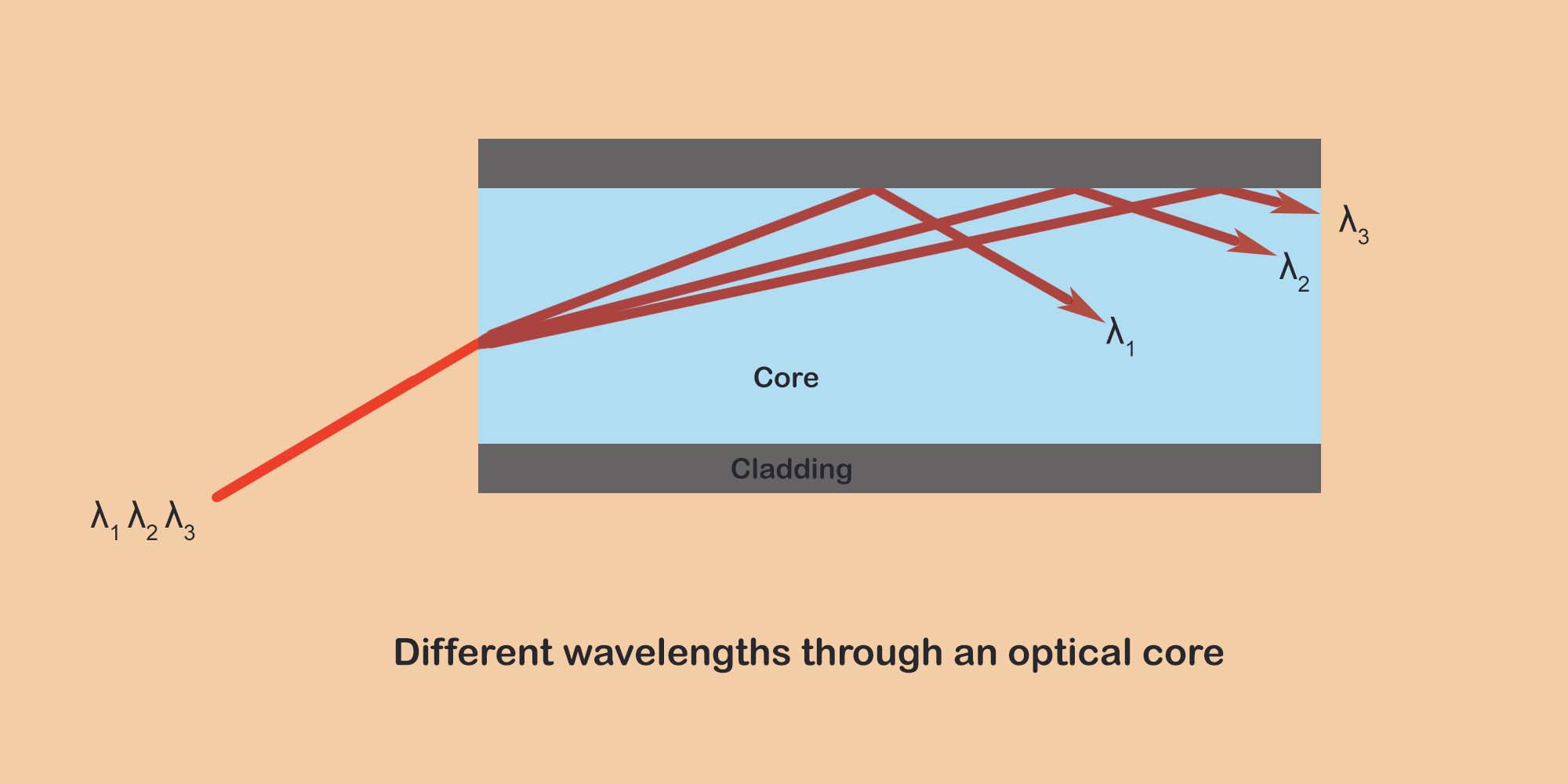 Dispersion In Optical Fiber | Fiberopticx