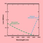Absorption In Optical Fiber | Fiberopticx